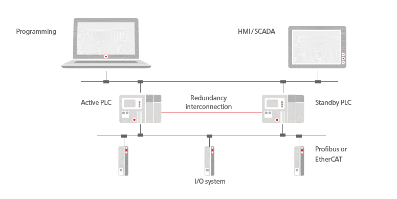 CODESYS Forge - CODESYS Forge / Talk / Engineering 🇬🇧: Codesys Redundancy